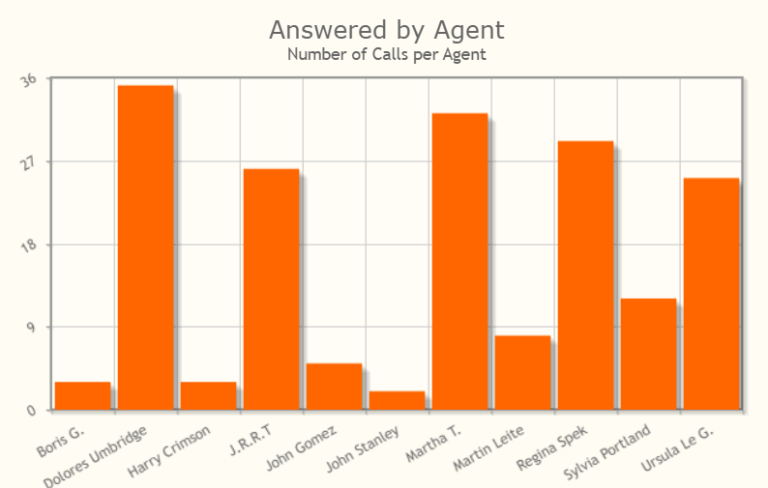 Call Center & Queue Statistics - TeleVoIPs